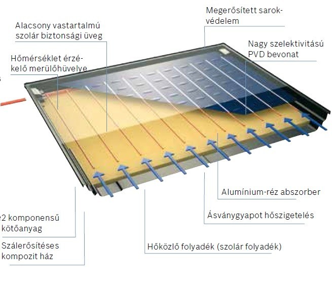 Bosch FKC-2S síkkollektor Solar 5000 TF | Megatherm – Kazánok, bojlerek ...